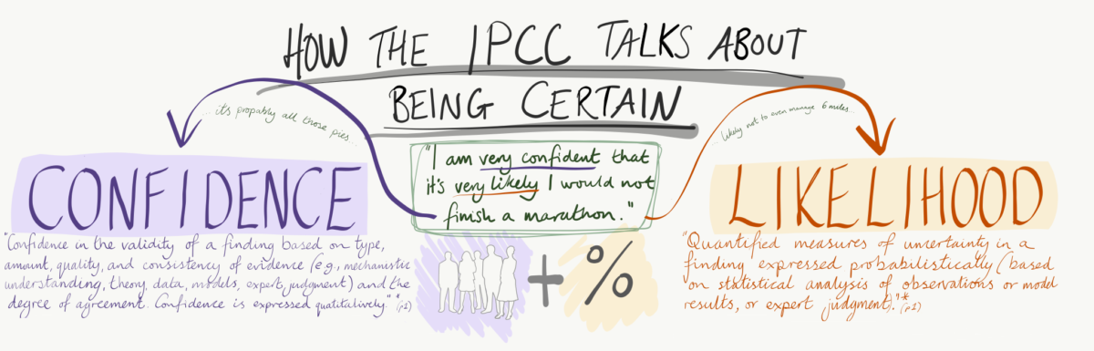 Infographic: Confidence & Likelihood in Climate Change - Lifeology