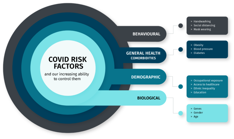 COVID-19: Elements of Risk - Lifeology