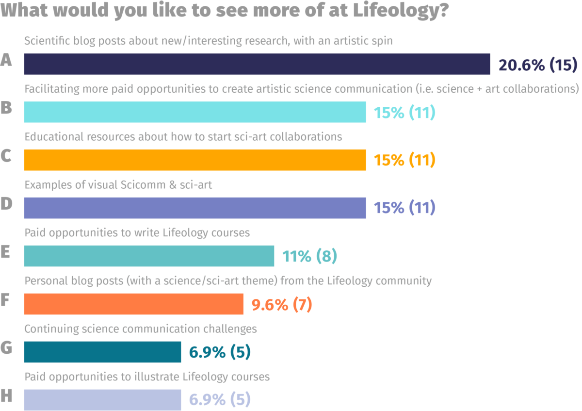 Who's at Lifeology? DataViz Inspiration - Lifeology
